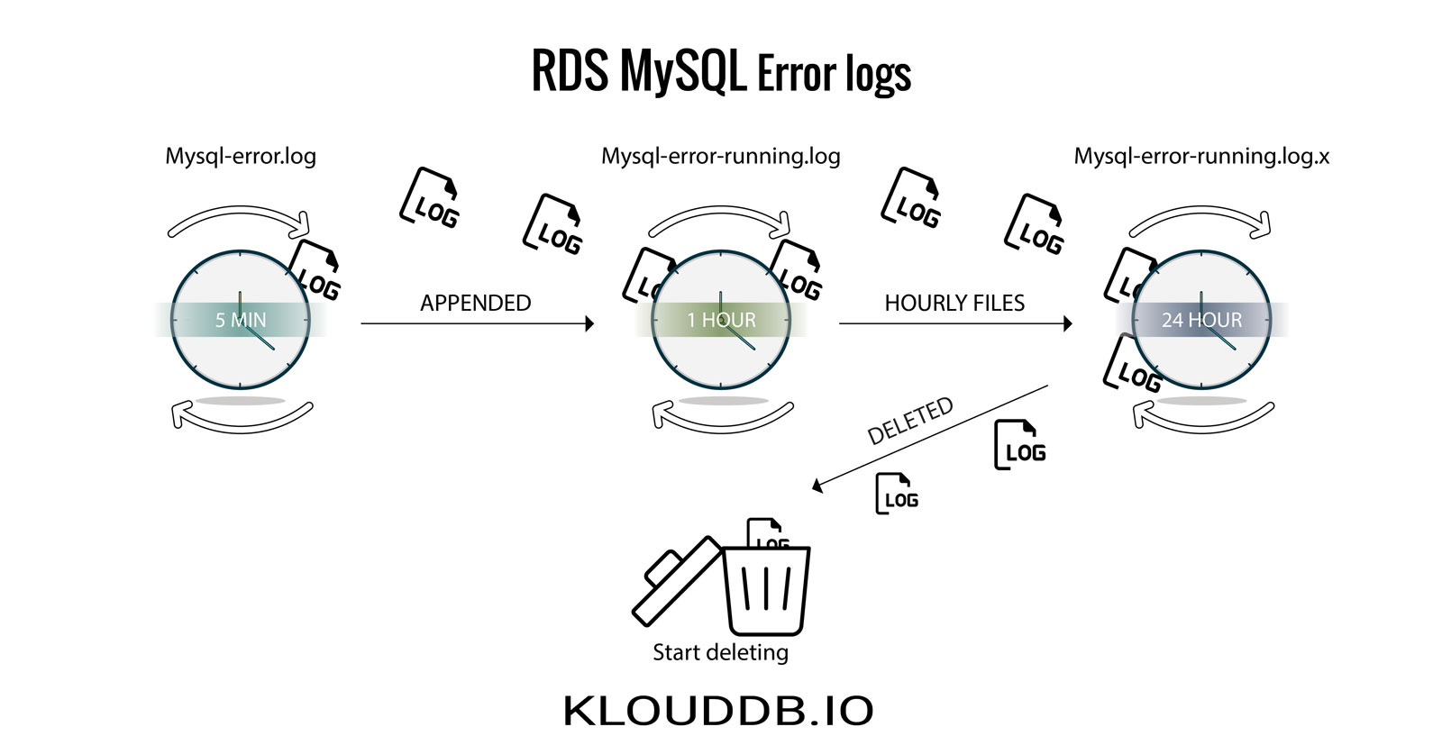 Managing RDS MySQL logs – RDS needs DBA -1 - KloudDB