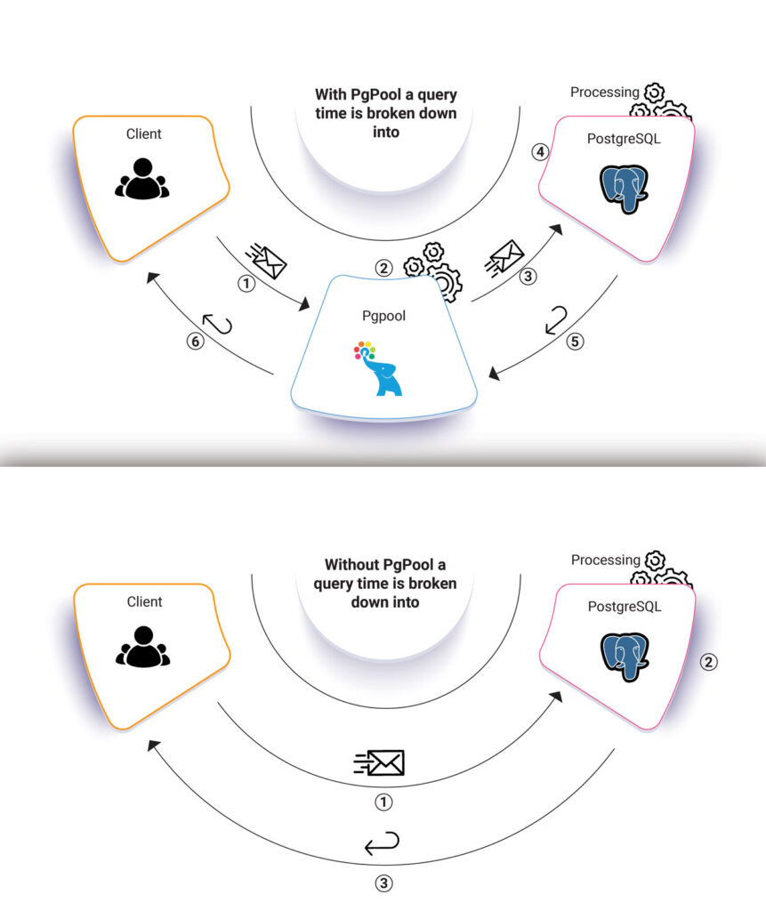 Pgpool Issues – Part 2 - Kloud DB