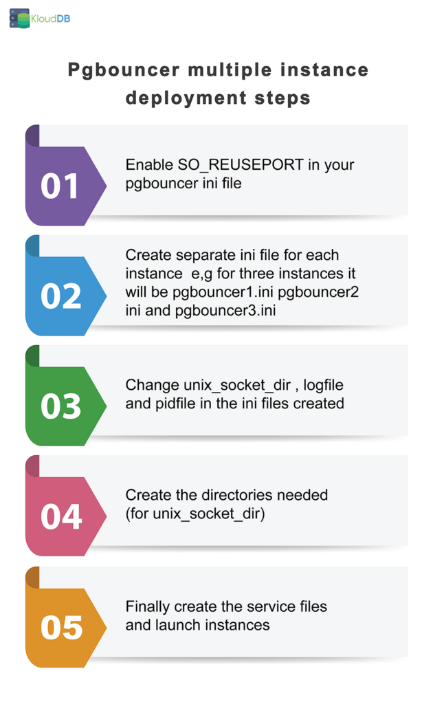 How TPS increased from 65k to 84k using multiple Pgbouncer instances ...