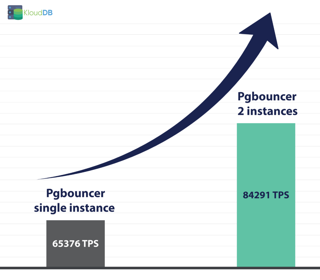 How TPS increased from 65k to 84k using multiple Pgbouncer instances - KloudDB